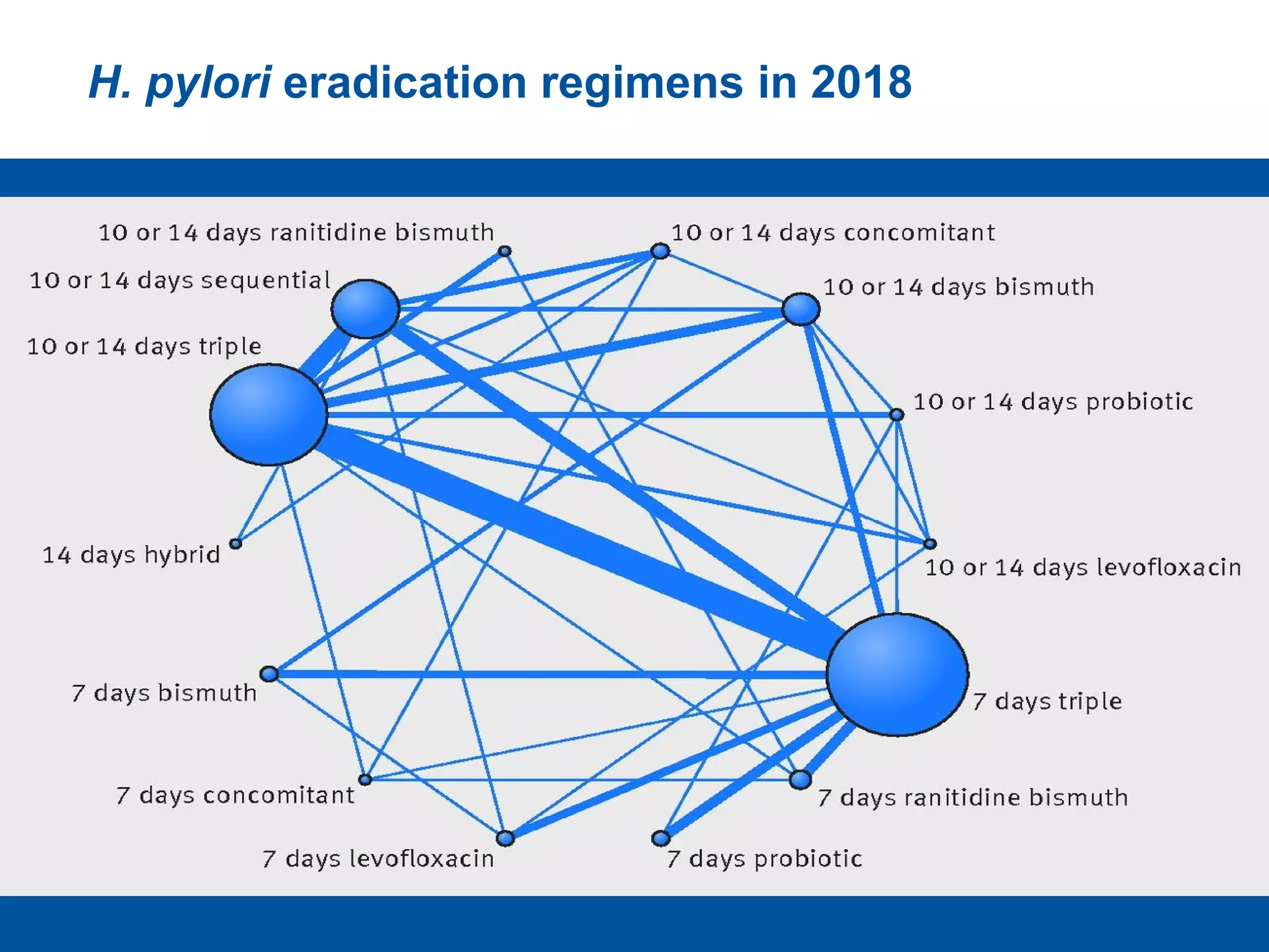 Management of Helicobacter pylori infection in Greece: Current ...