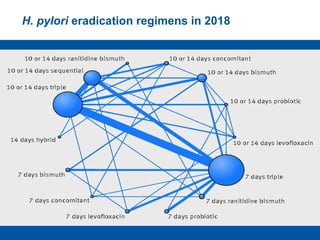 Management of Helicobacter pylori infection in Greece: Current ...
