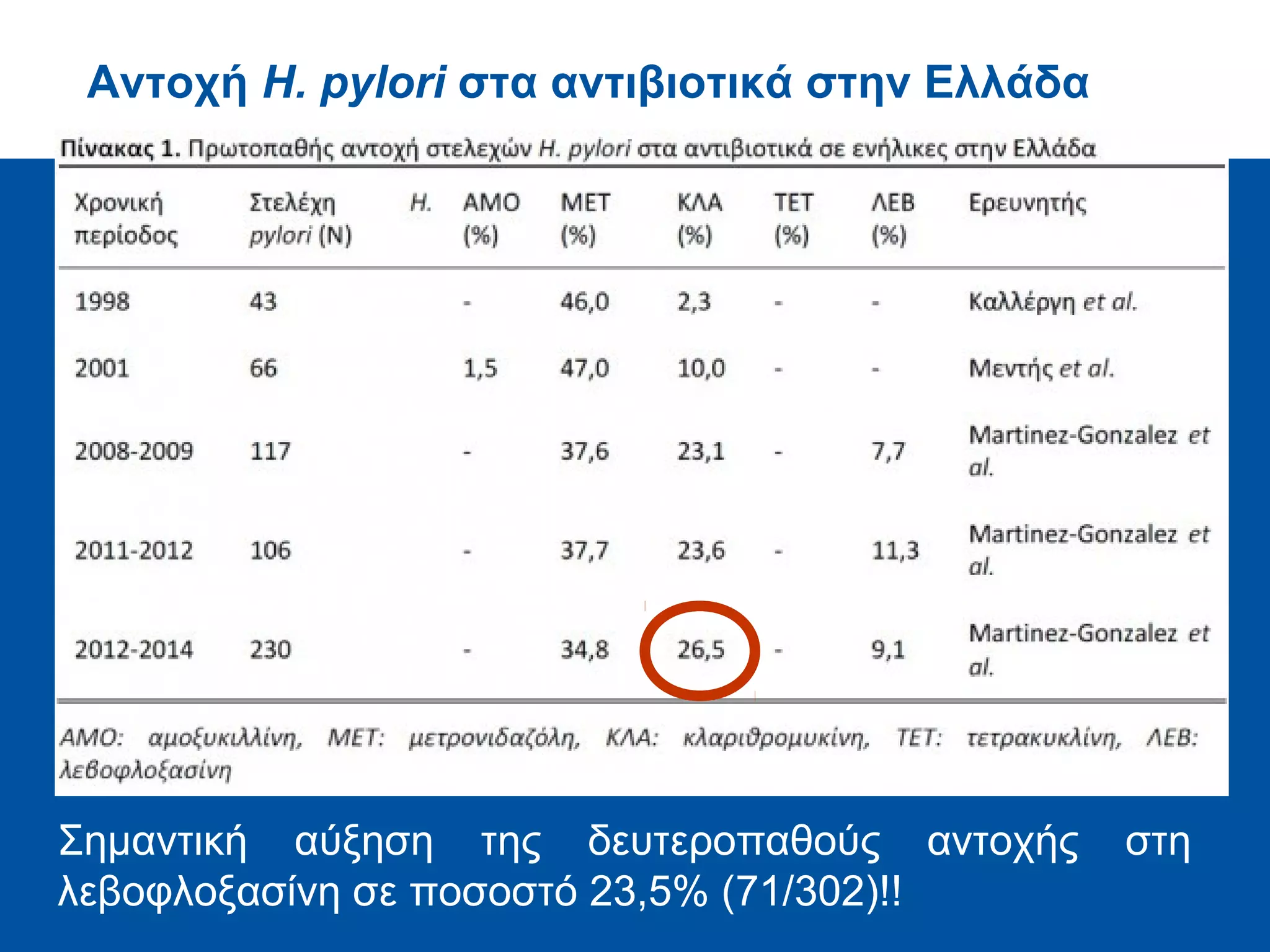 Helicobacter pylori: Θεραπεία το 2016 στην Ελλάδα | PPT