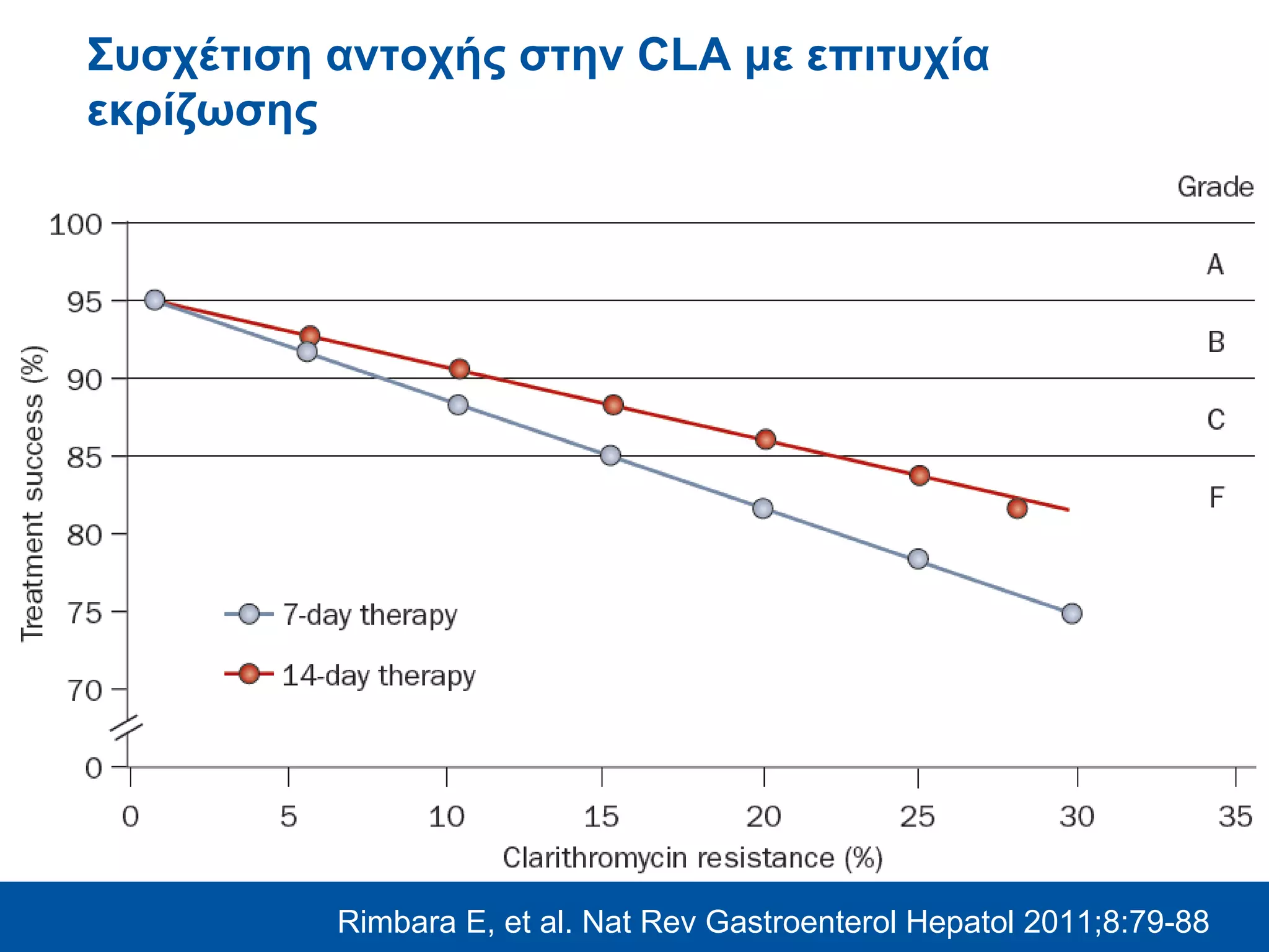 Helicobacter pylori: Θεραπεία το 2016 στην Ελλάδα | PPT