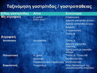 Χρόνια Γαστρίτιδα | PPT
