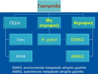 Χρόνια Γαστρίτιδα | PPT