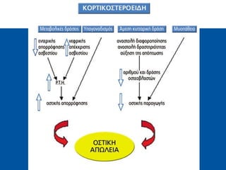 Διάγνωση και θεραπεία της οστεοπόρωσης σε ασθενείς με ΙΦΝΕ | PPT