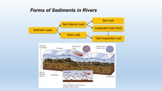 SWaRMA_IRBM_Module6_#5, Sediment management at Afghanistan, Abdul A ...