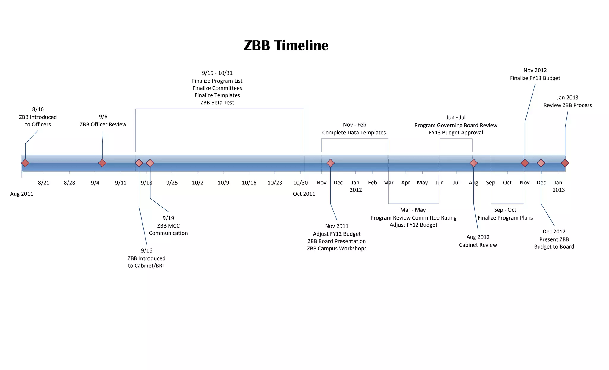 ZBB Timeline | PPT