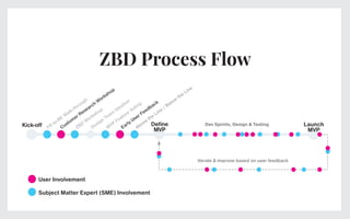 Workshop: Solving for the VoC and VoB through Zero-Based Design | PPT