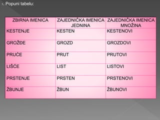 Zbirne imenice | PPT
