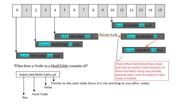 How Hashmap Works Internally In Java Pptx Programming Languages
