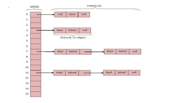 How Hashmap works internally in java
