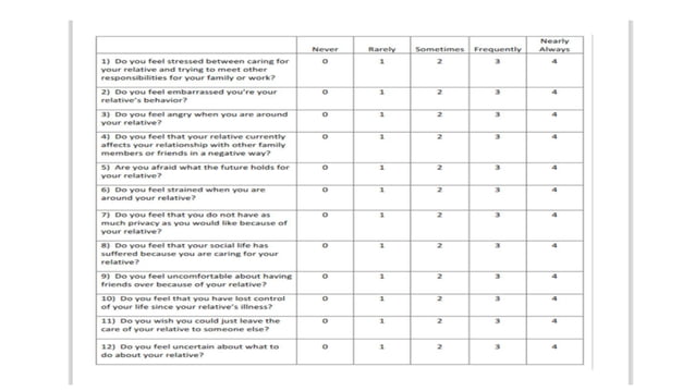 Caregiver burden assessment using zarit burden | PPTX