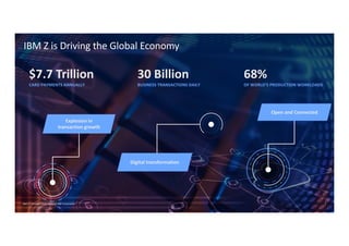 IBM Z for the Digital Enterprise - IBM Z Software Keynote | PDF