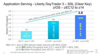 IBM Z for the Digital Enterprise - Java performance | PPT