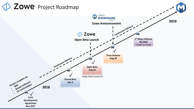 IBM Z for the Digital Enterprise - Zowe overview | PDF | Operating ...