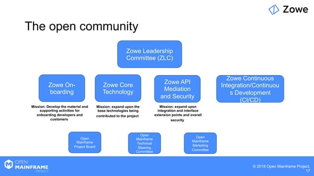 IBM Z for the Digital Enterprise - Zowe overview | PDF | Operating ...