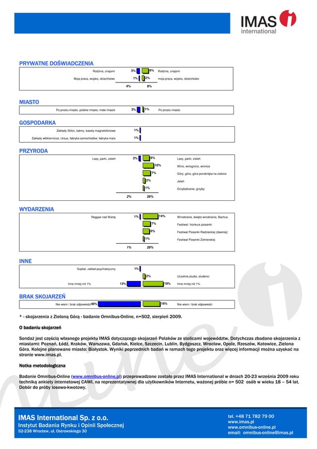 IMAS_0909_Z Czym Kojarzy Się Gorzów Wlkp Raport Imas | PDF