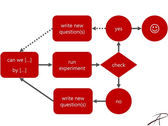 hypothesis driven development | PPT