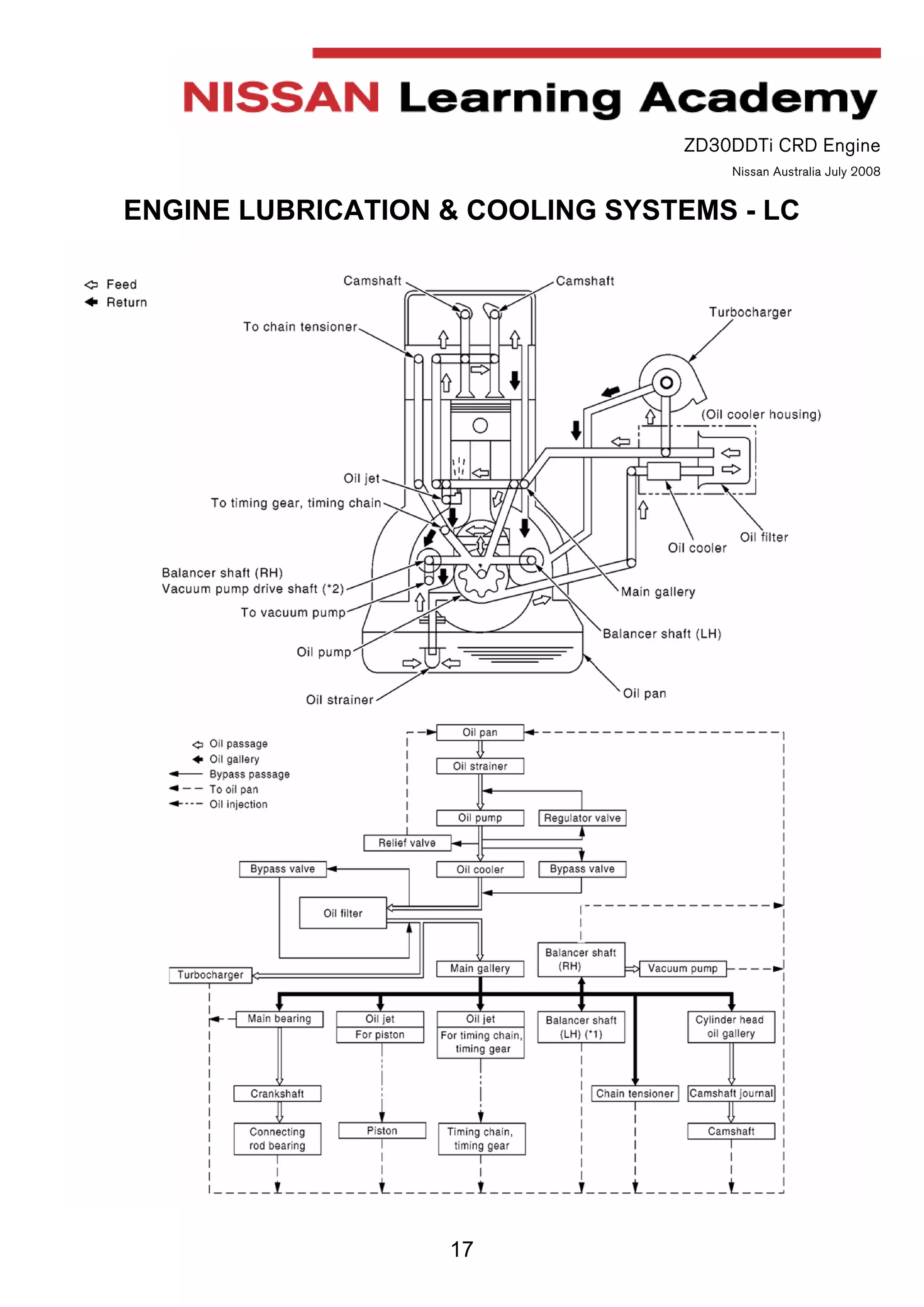 Manual engine ZD30 nissan | PDF