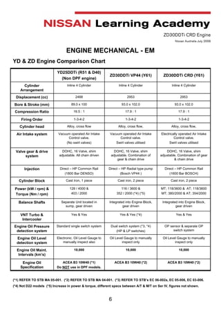 Manual engine ZD30 nissan | PDF