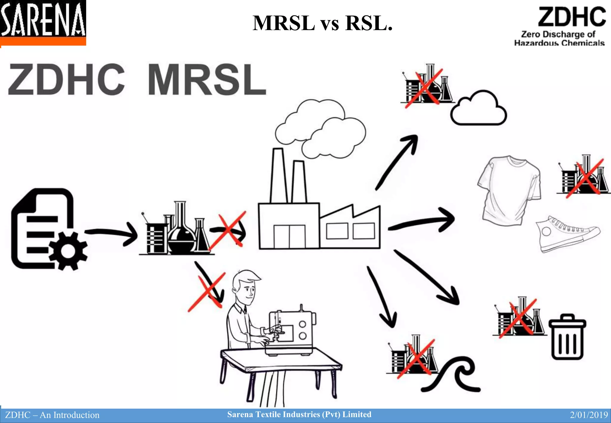 ZDHC - An Overview at Sarena Textile Industries | PPTX