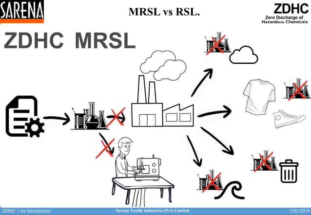 ZDHC - An Overview at Sarena Textile Industries | PPTX