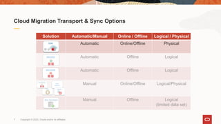 (ZDM) Zero Downtime DB Migration to Oracle Cloud | PPTX