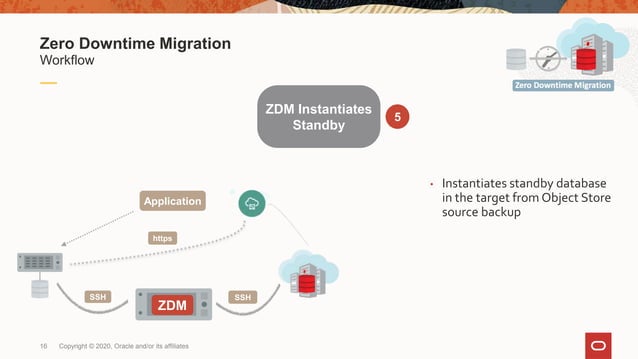 Zdm Zero Downtime Db Migration To Oracle Cloud Ppt