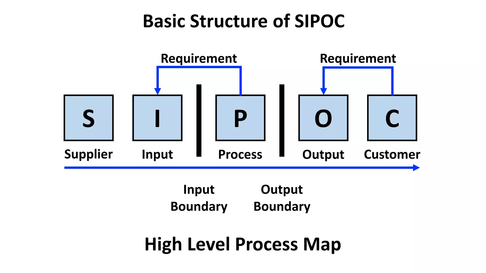 SIPOC | PPTX