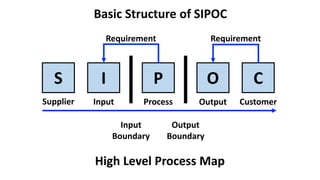 SIPOC | PPTX