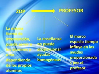 Zdp | PPTX