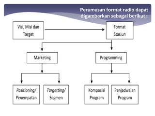 Pert. 2 format radio. | PPTX