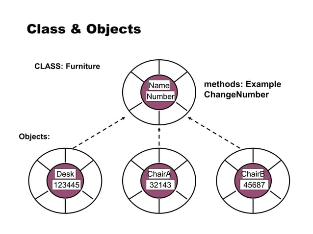 Object oriented analysis | PPT