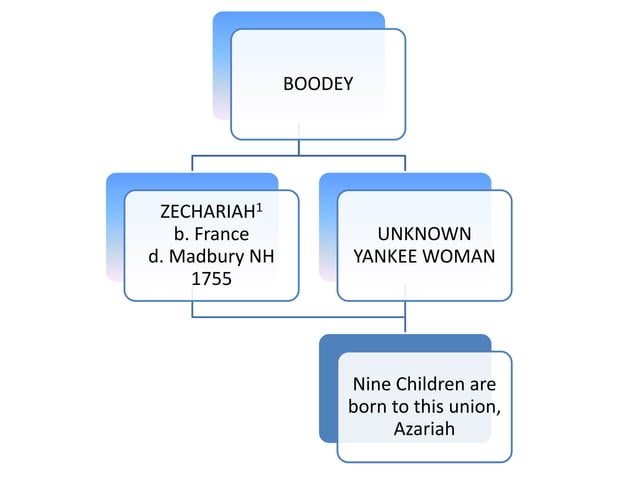 Zechariah Boodey Farmstead Collaborative presentation - Humble ...