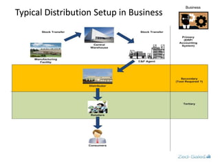 Zed-Sales™ - Channel Sales & Distribution Management System by Zed Axis ...