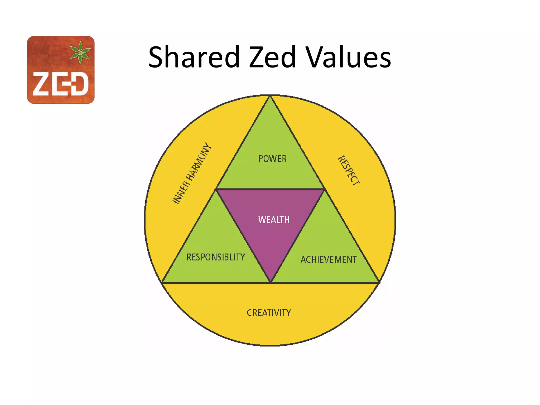 Zed values ppt 1 | PDF
