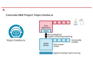 Felix Müller: Live Coding: Zeebe - Camunda Days Oslo, CPH, Amsterdam | PPT