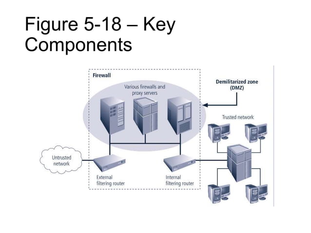 Information Security Blueprint
