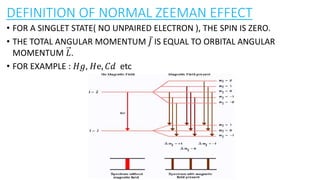 ZEEMAN EFFECT by Abhijit Puhan M.Sc.pptx