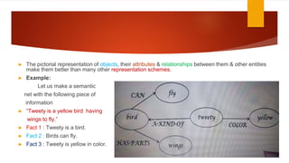 REPRESENTATION OF DECLARATIVE KNOWLEDGE | PPTX