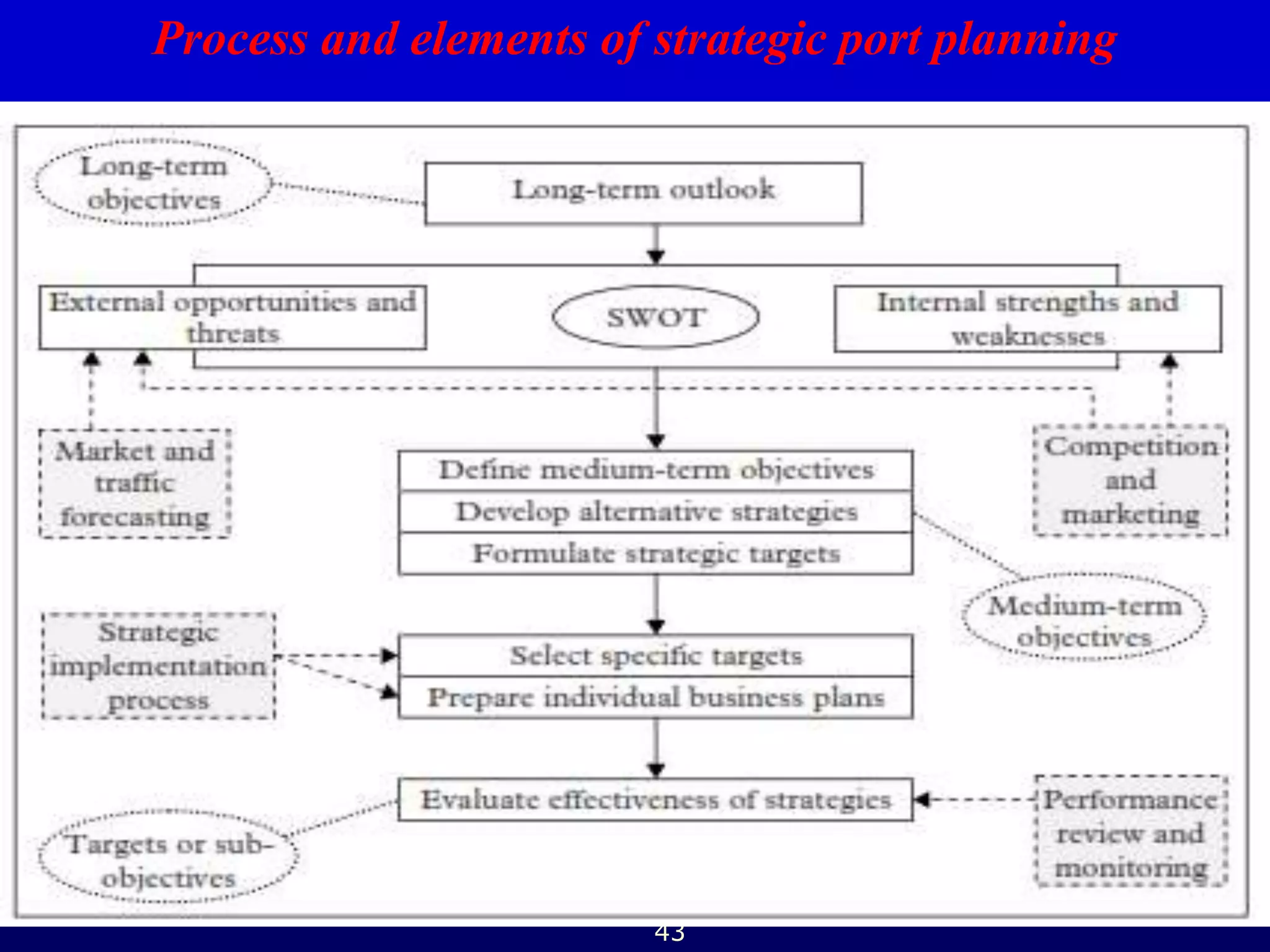 Port and Terminal Operations Management PPT | PPT