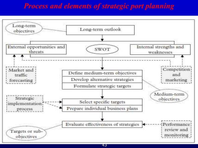 Port and Terminal Operations Management PPT | PPT | Cruises | Travel Type