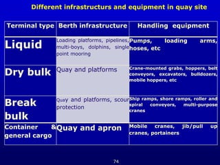Port and Terminal Operations Management PPT | PPT