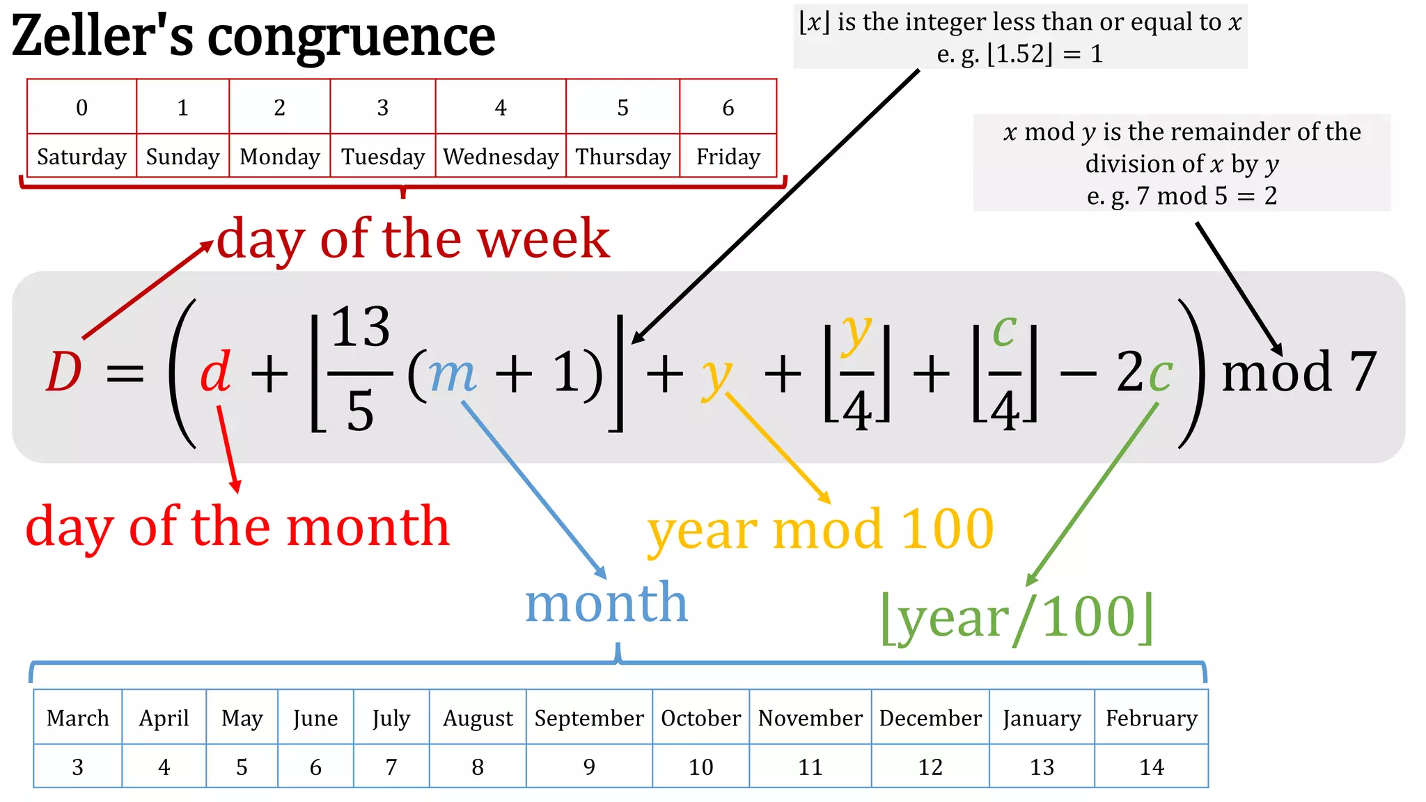 What day of the week were you born? | PPTX | Science