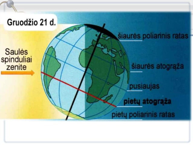 Zemes orbitinis judejimas | PDF