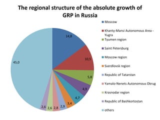 Factors and types of regional development in Russia | PPT