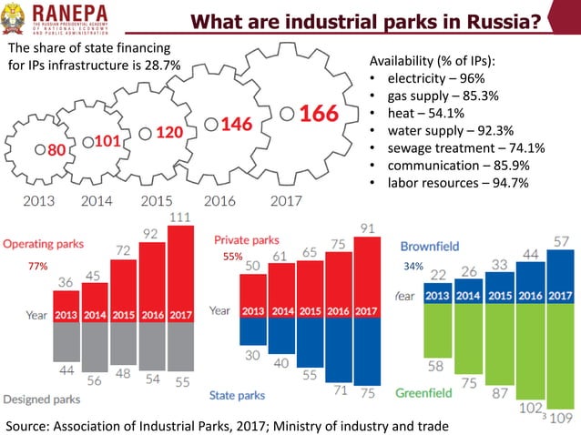 Zemtsov S. Industrial parks in Russia | PPT
