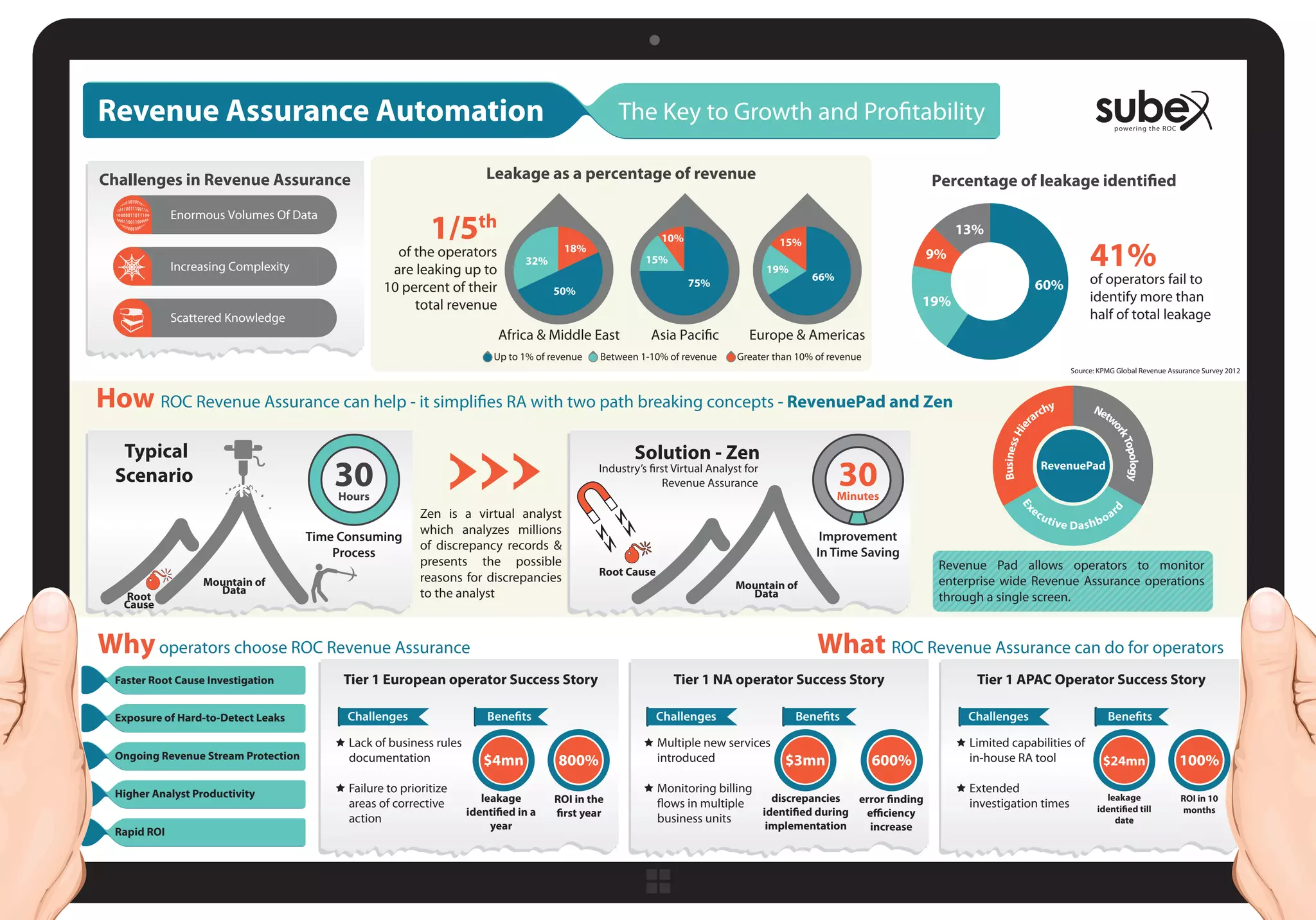 Zen Infographic - Revenue Assurance Automation | PDF | Business ...