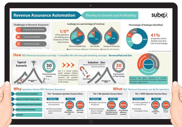 Zen Infographic - Revenue Assurance Automation | PDF | Business ...