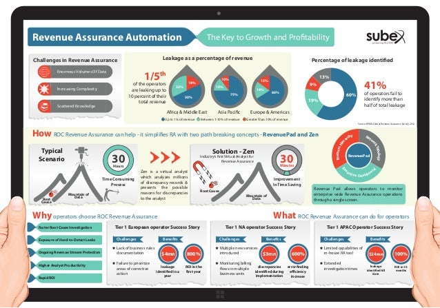 Zen Infographic - Revenue Assurance Automation