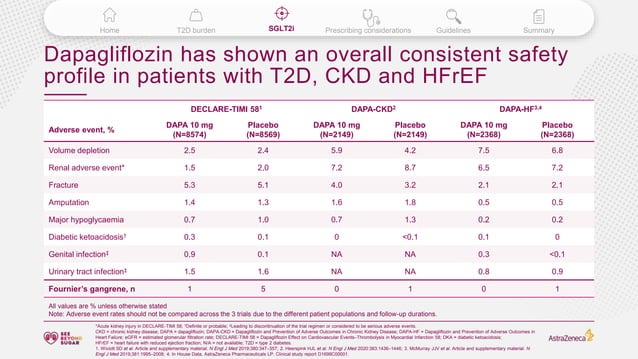 Is your approach to T2D management up to date? | PPT