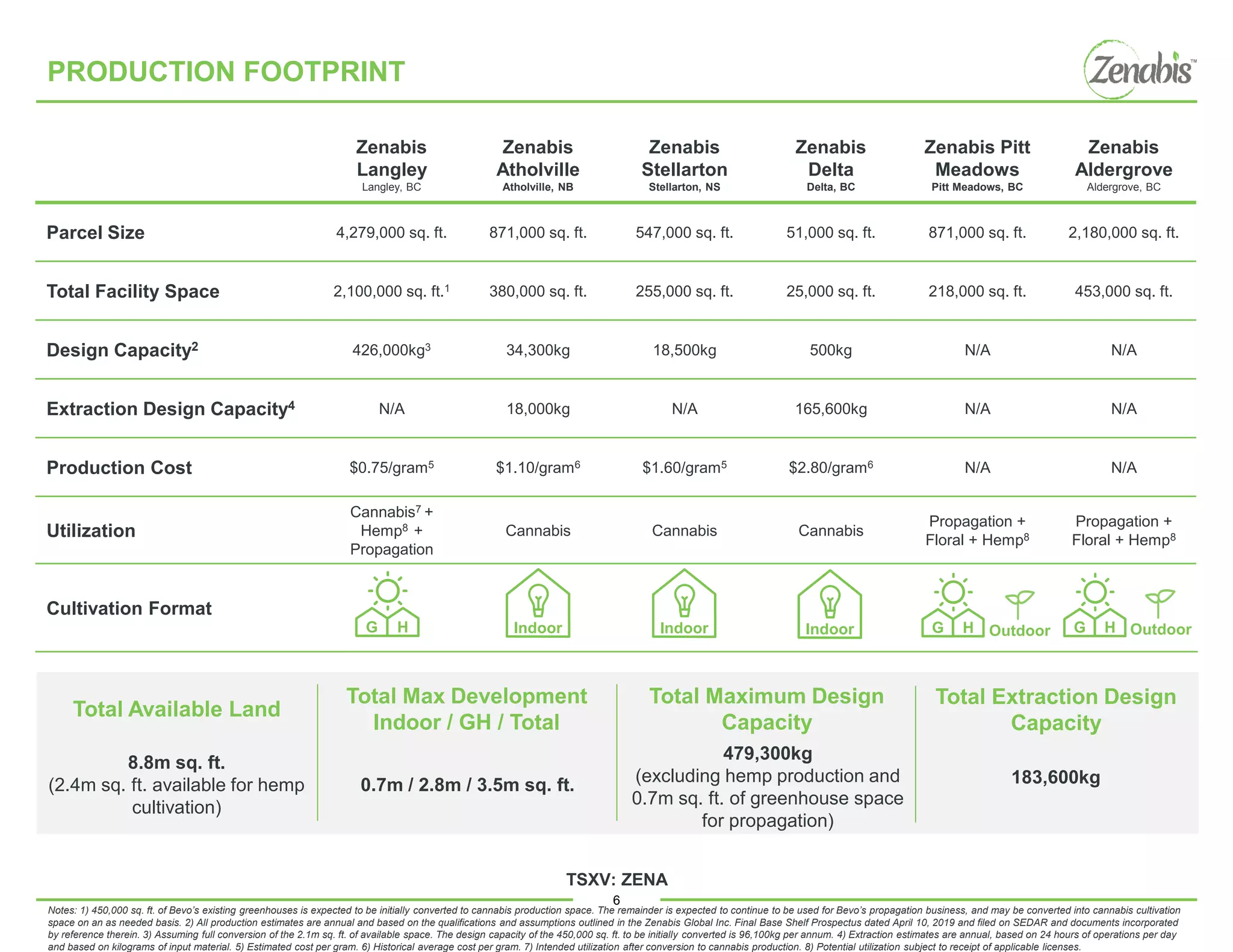 Introduction to Zenabis | PDF